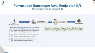Sosialisasi Penyusunan Rencana Kerja Kementerian/Lembaga | PDF