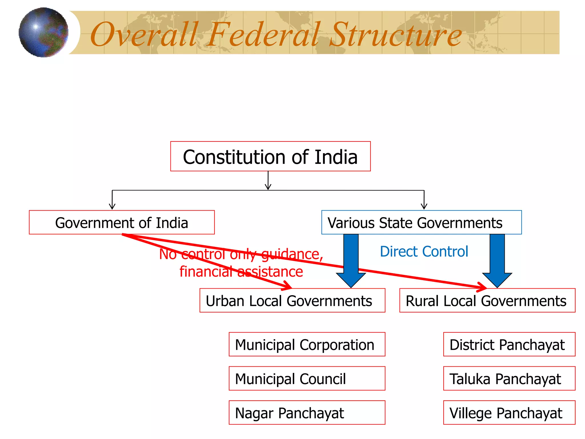 Urban Management & Governance Structures in India | PDF