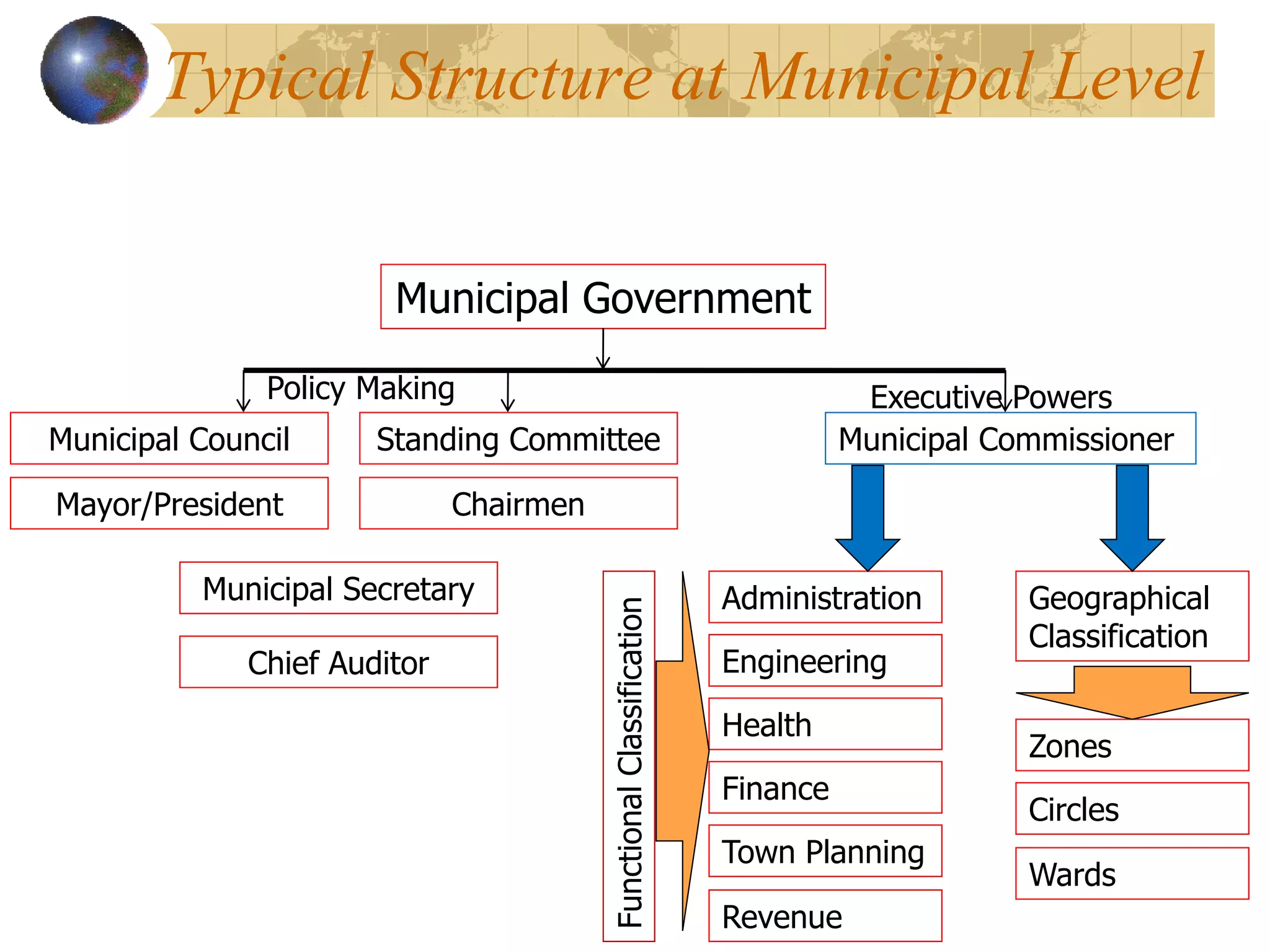 Urban Management & Governance Structures in India | PDF