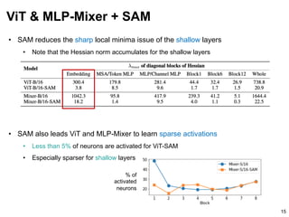 Sharpness-aware minimization (SAM) | PDF