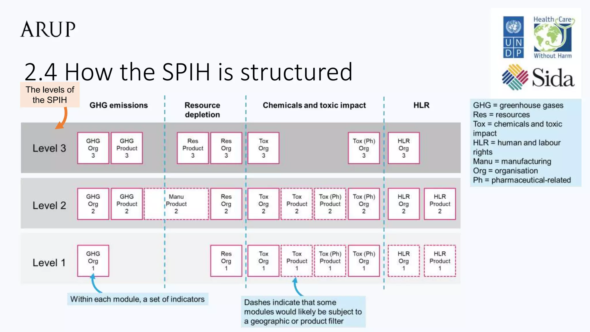 Sustainable Procurement Index for Health (SPIH) Virtual Session | PPTX