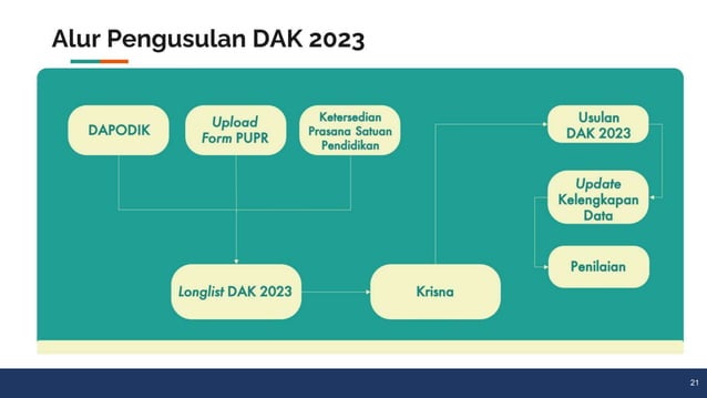 210722 Paparan kebijakan DAK Fisik Ahmad.pptx