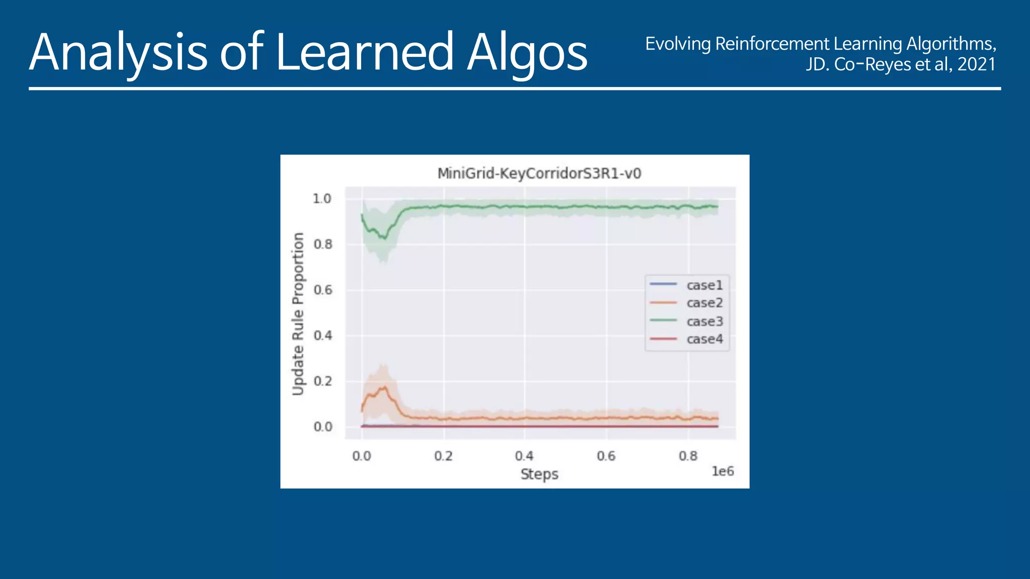 Evolving Reinforcement Learning Algorithms, JD. Co-Reyes et al, 2021 | PDF