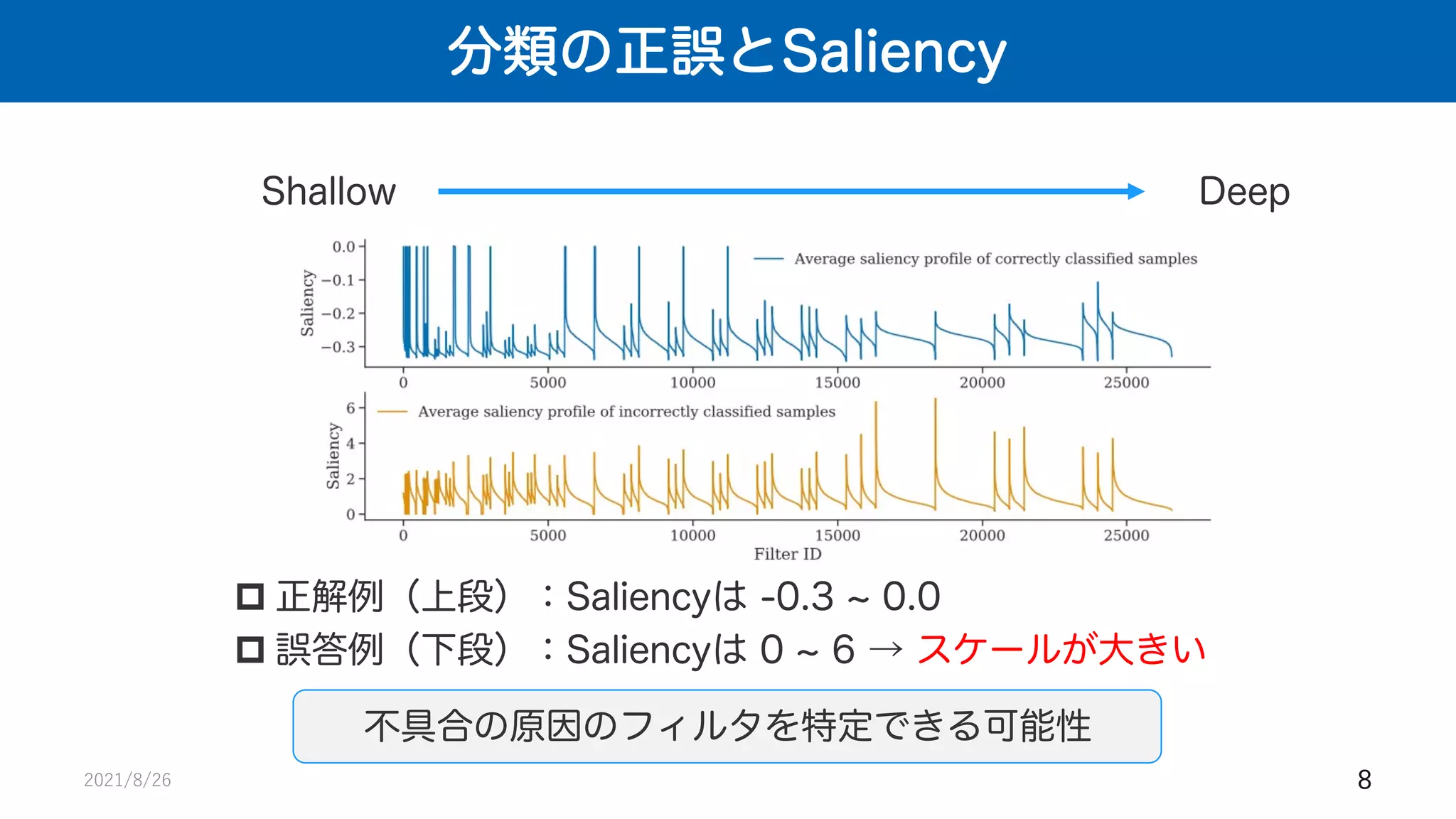 【DL輪読会】Where do Models go Wrong? Parameter-Space Saliency Maps for Explainability | PPT