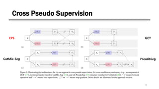 PR-343: Semi-Supervised Semantic Segmentation with Cross Pseudo Supervision | PPTX | Artificial ...
