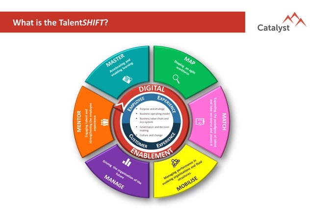 The Talent Shift Framework | PPT