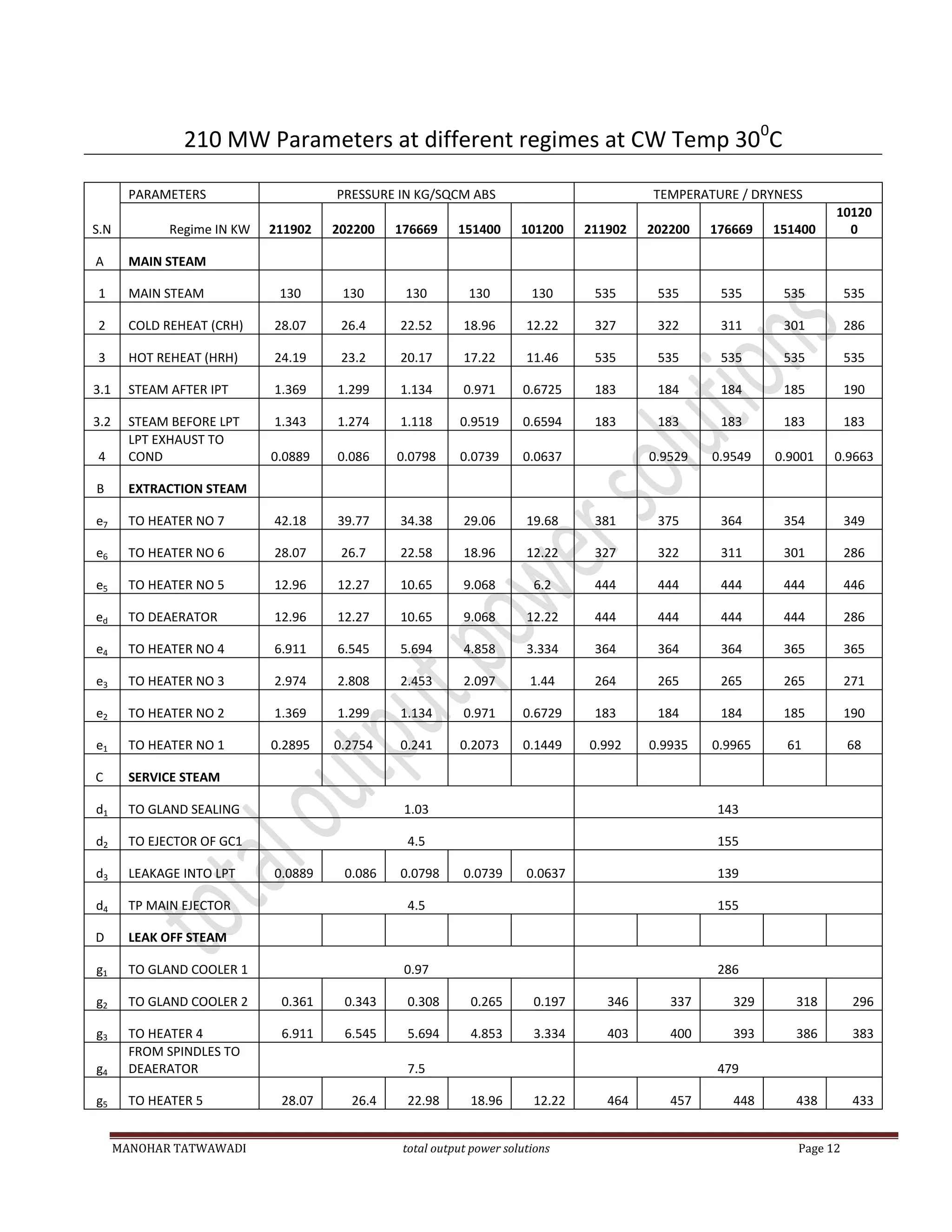 210 MW BHEL Turbine Cycle Heat Balance | PDF
