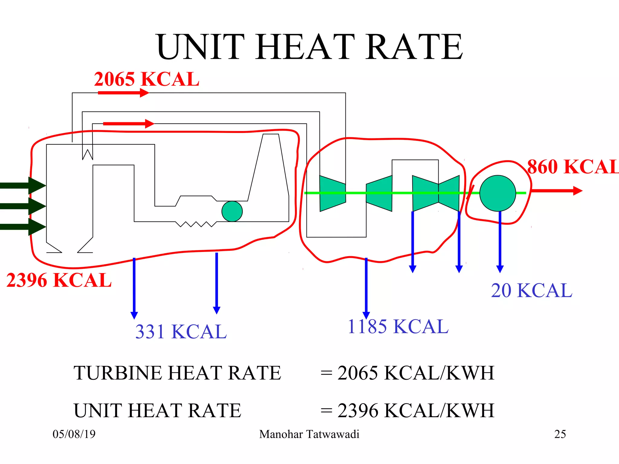 210 mw turbine cycle heat rate | PPT