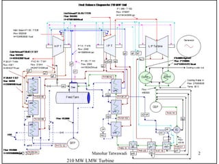 210 mw turbine cycle heat rate | PPTX