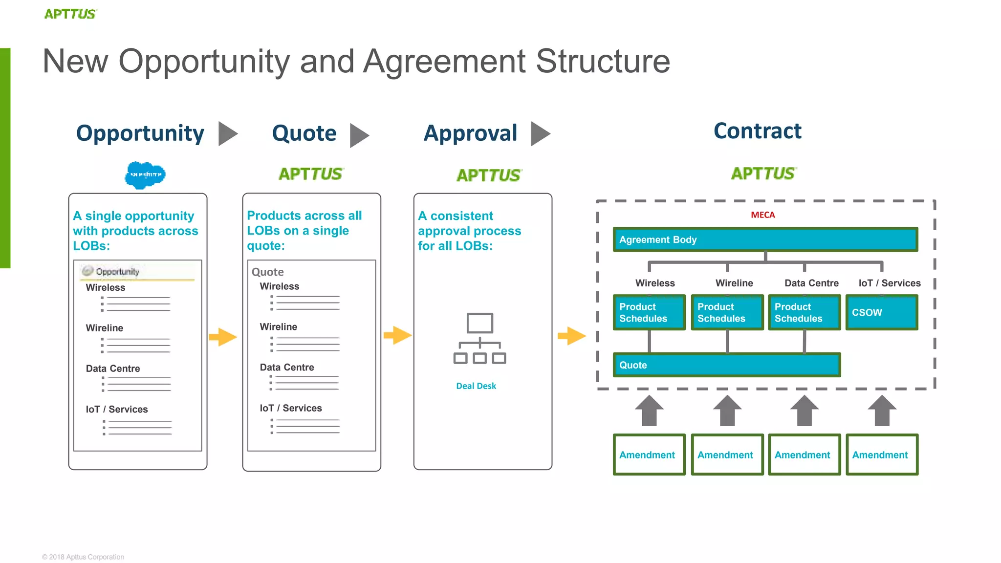 The Benefits of Integrated CPQ and Contract Management | PPTX