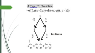total differential (chain rule ),implicit differentiation , euler’s theorem for homogeneous ...