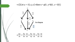 total differential (chain rule ),implicit differentiation , euler’s theorem for homogeneous ...