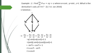 total differential (chain rule ),implicit differentiation , euler’s theorem for homogeneous ...