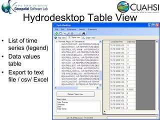 Hydrologic Information Systems and the CUAHSI HIS Desktop Application | PDF