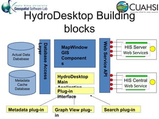 Hydrologic Information Systems and the CUAHSI HIS Desktop Application | PDF