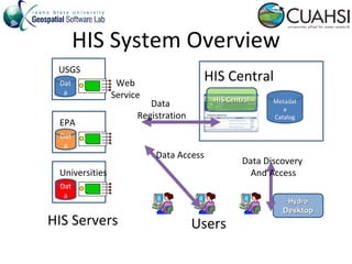 Hydrologic Information Systems and the CUAHSI HIS Desktop Application | PDF