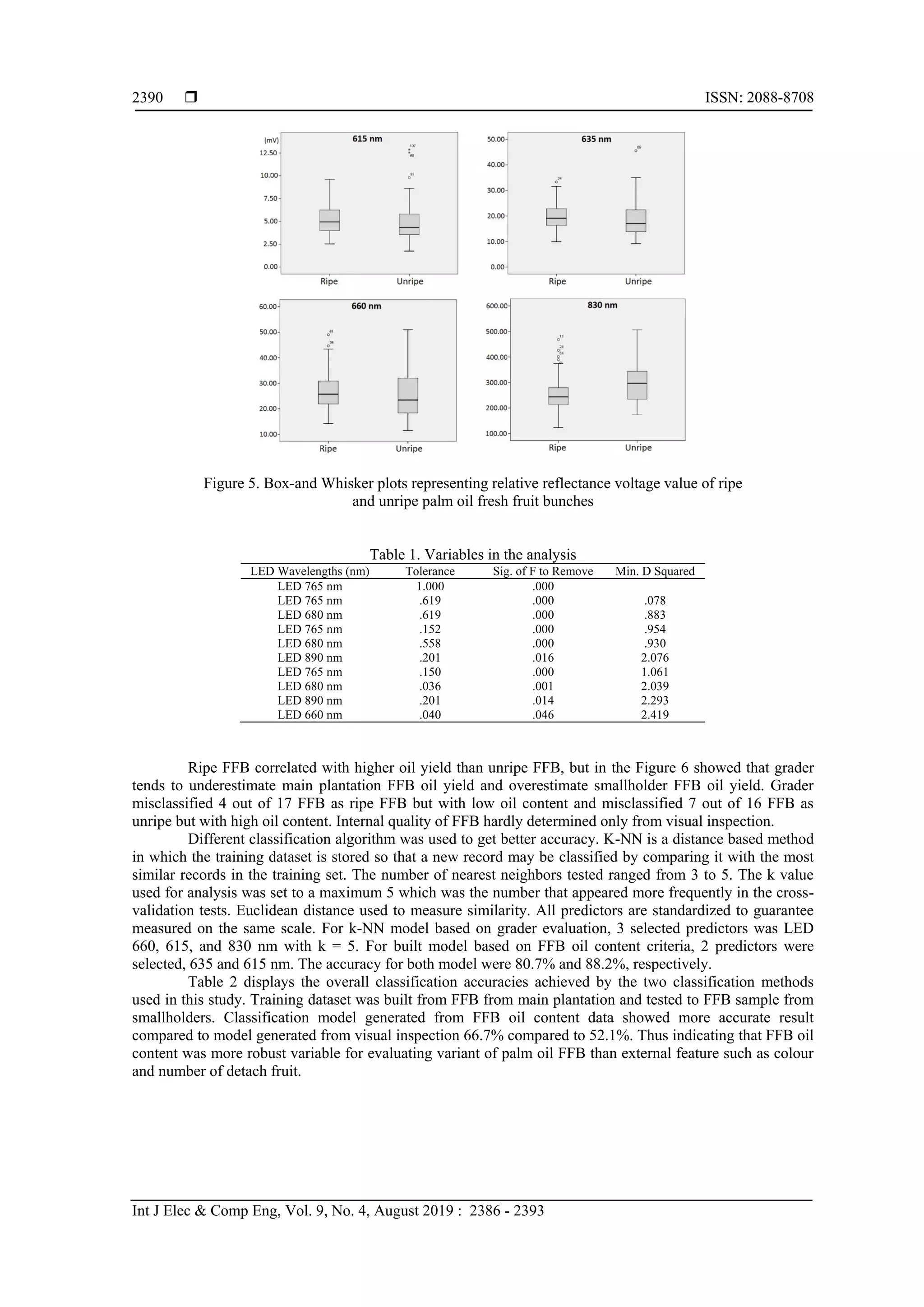 Classification of Palm Oil Fresh Fruit Bunch using Multiband Optical ...