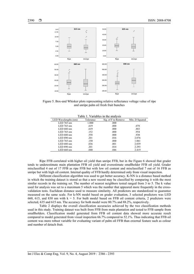 Classification of Palm Oil Fresh Fruit Bunch using Multiband Optical Sensors | PDF