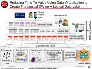 Big Data LDN 2017: The Logical Data Warehouse – A Modern Analytical Architecture for the Smart ...
