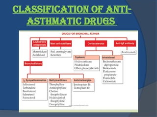 Asthma in detail with examples and drugs | PPT