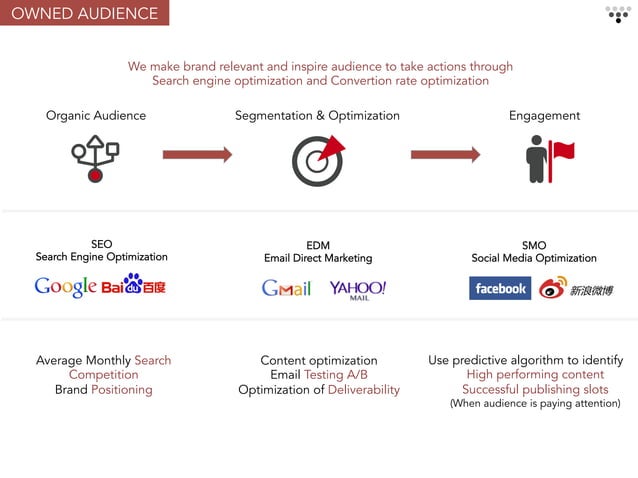 Digital Business Lab: Digital Marketing Hong Kong | PPT
