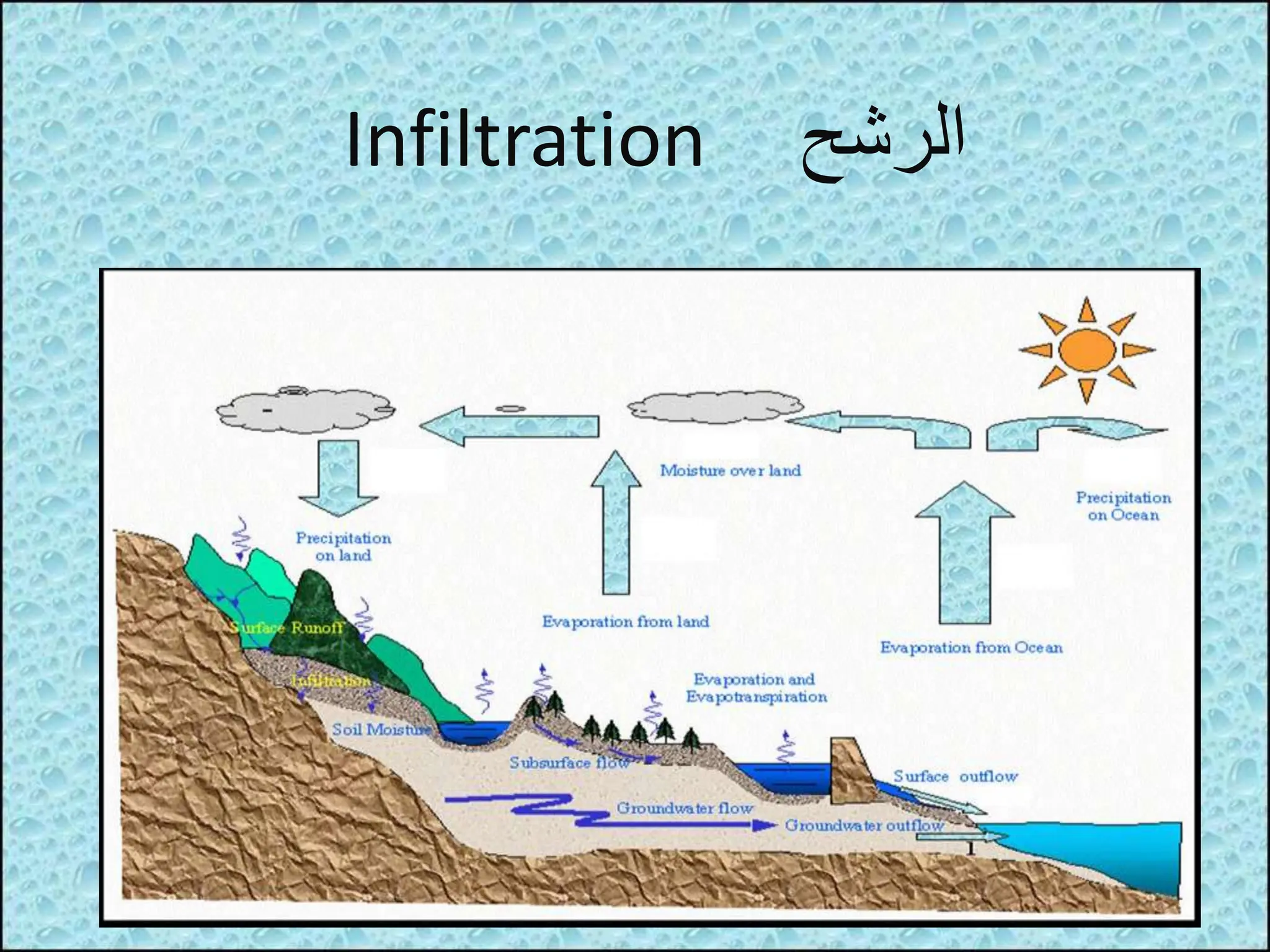 Soil infiltration properties (SIPs) of infiltration rate and saturated ...