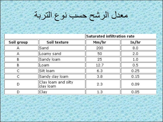 Soil infiltration properties (SIPs) of infiltration rate and saturated ...