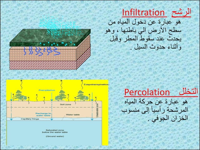 Soil infiltration properties (SIPs) of infiltration rate and saturated ...