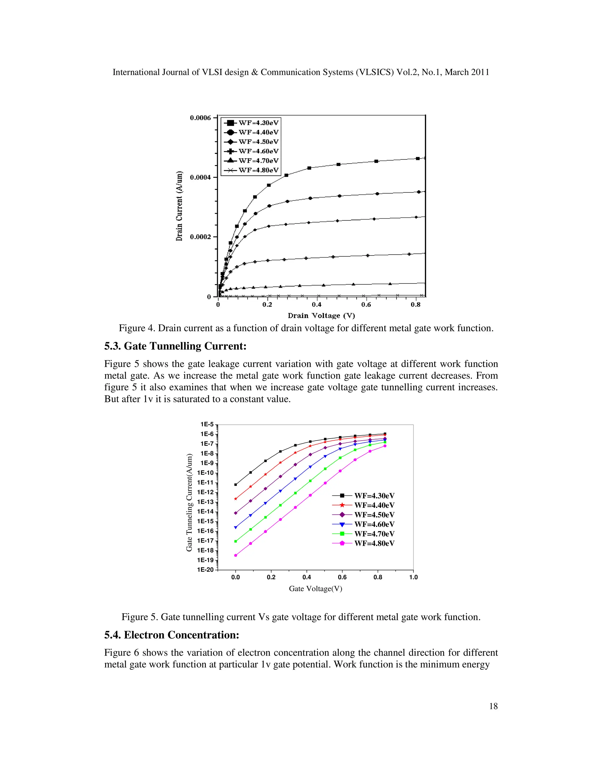 PERFORMANCE EVALUATION OF FD-SOI MOSFETS FOR DIFFERENT METAL GATE WORK FUNCTION | PDF