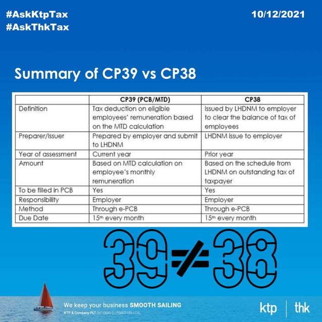 CP39(PCB) Vs CP38 | PPTX | Business Accounting & Finance | Business