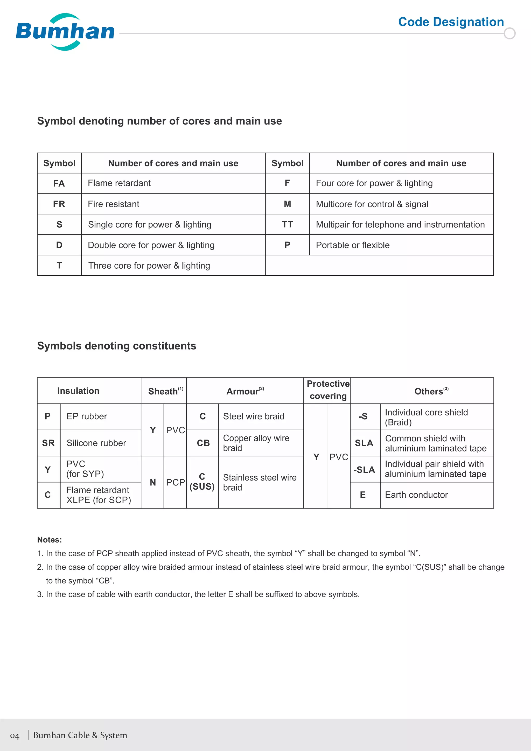 Marine & Shipboard Cable JIS C 3410 Bumhan | PDF | Physics | Science