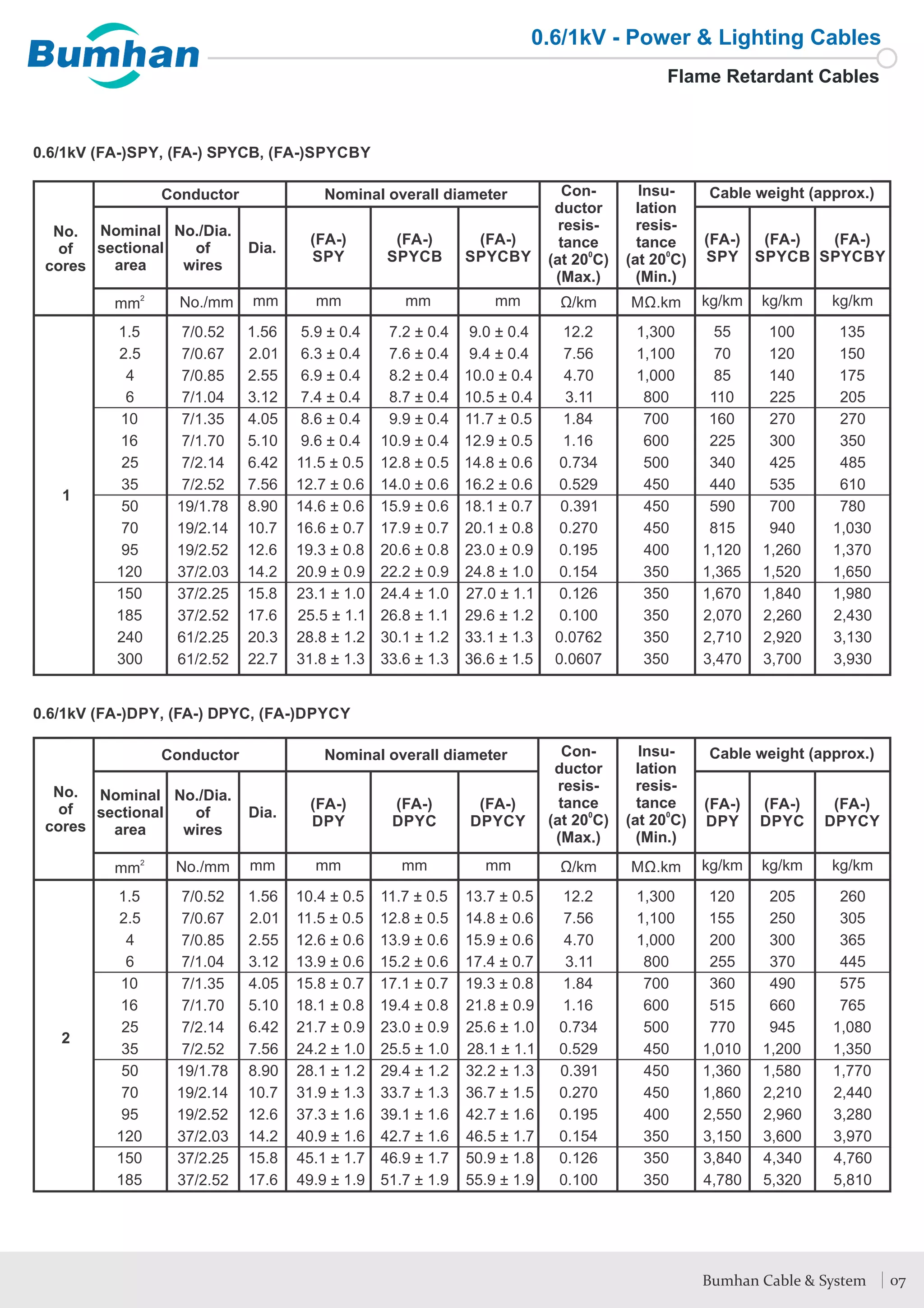 Marine & Shipboard Cable JIS C 3410 Bumhan | PDF | Physics | Science