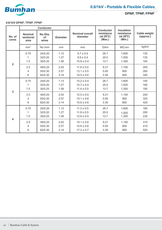 Marine & Shipboard Cable JIS C 3410 Bumhan | PDF