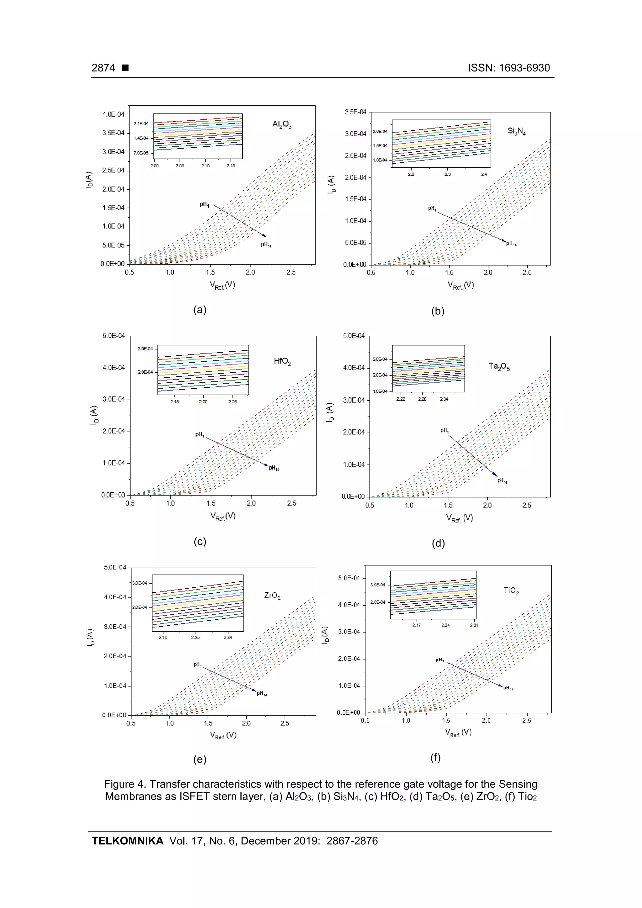 Performance analysis of high-k materials as stern layer in ion-sensitive field effect transistor ...