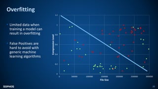 Deep Dive Into Deep Learning : How AI is Powering the Future of Endpoint Security | PPT