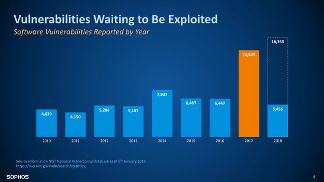 Deep Dive Into Deep Learning : How AI is Powering the Future of Endpoint Security | PPT