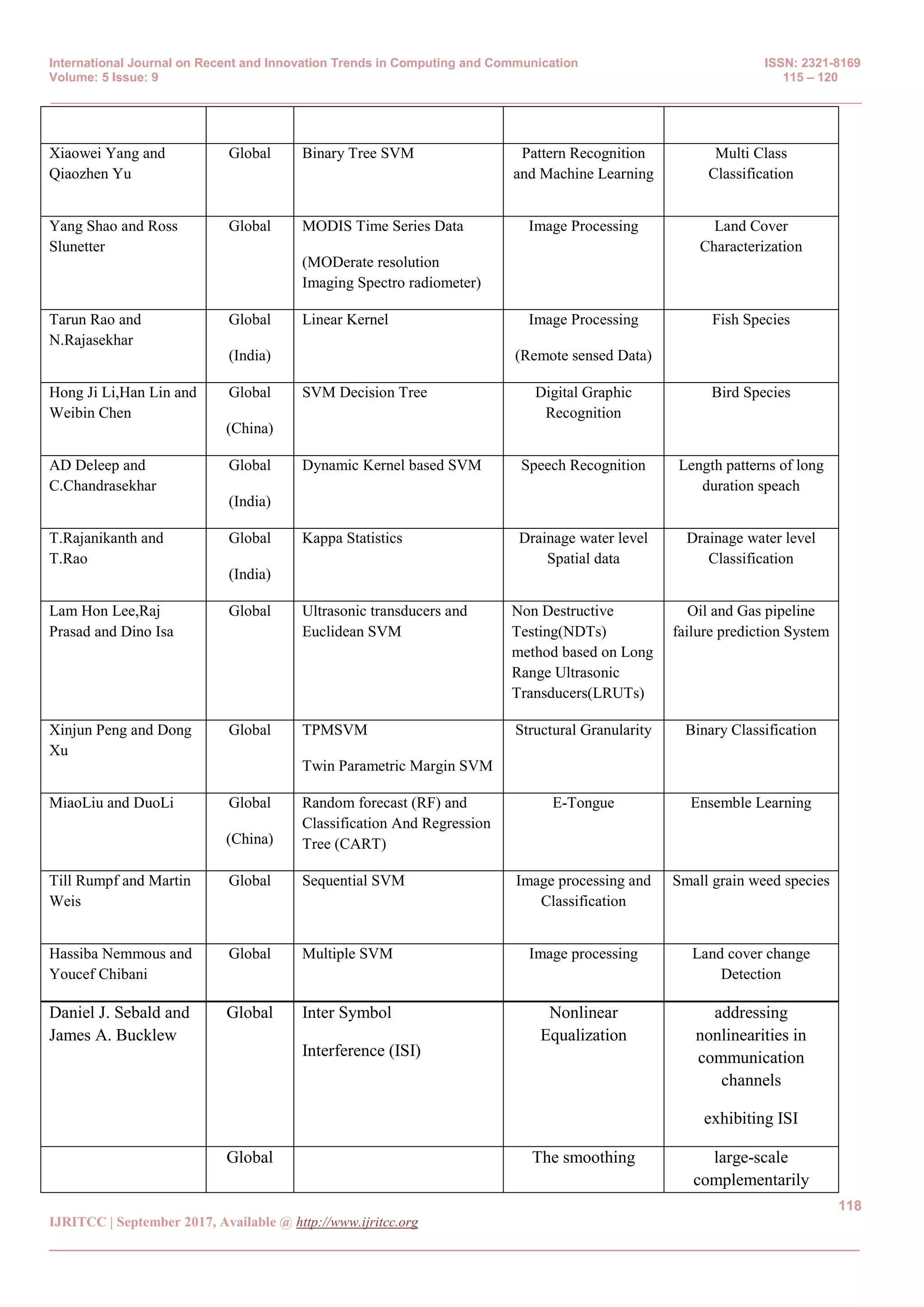 A Survey on Hybrid Techniques Using SVM | PDF