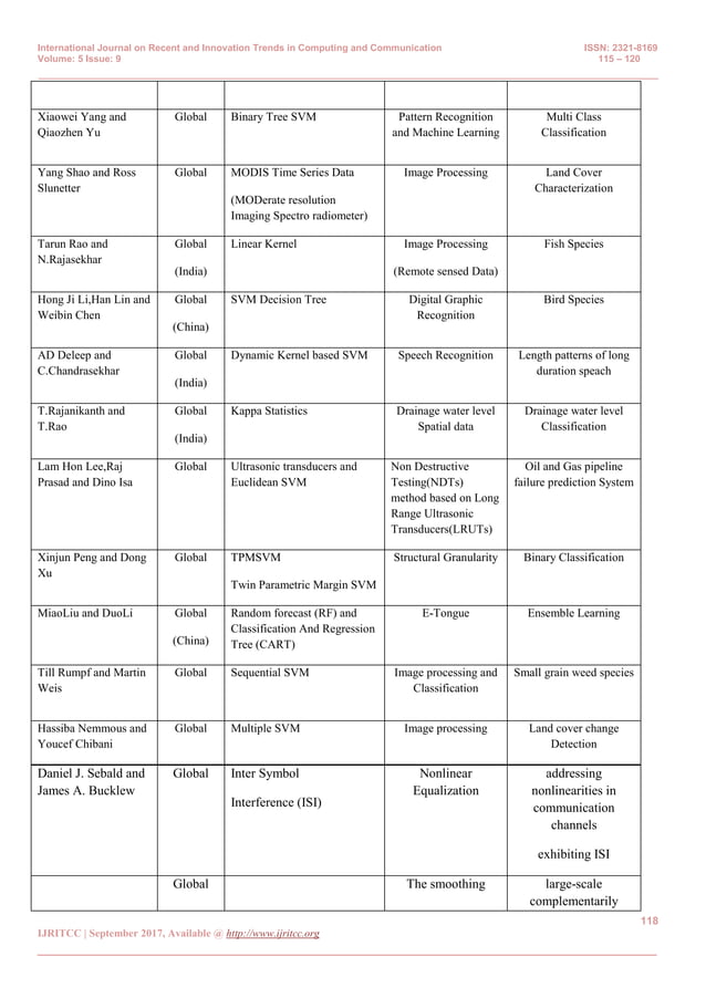 A Survey on Hybrid Techniques Using SVM | PDF