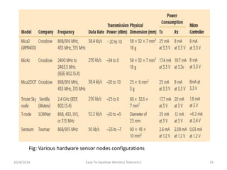 easy to way swallow wireless telemetry | PPTX