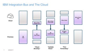 Developing Integrations for IBM Integration Bus on Cloud | PDF
