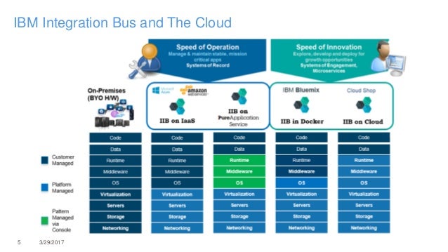 Developing Integrations For Ibm Integration Bus On Cloud