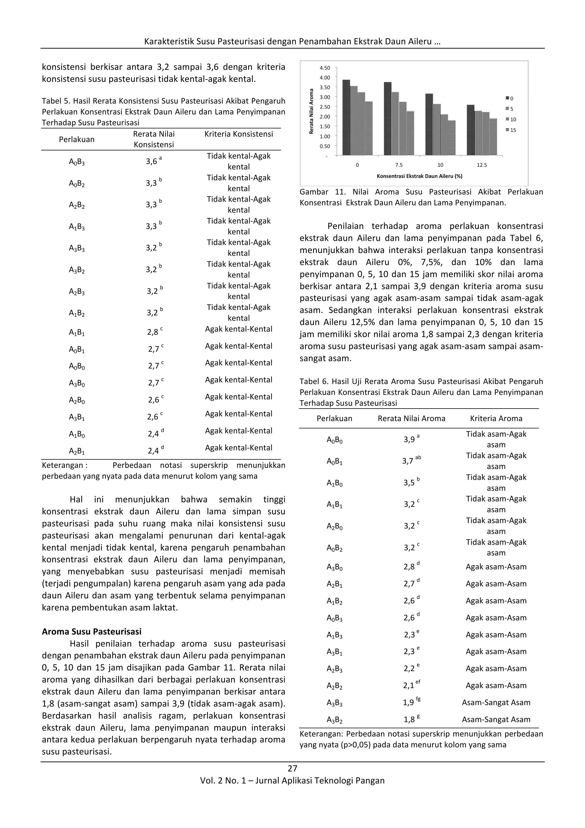 211829 karakteristik susu pasteurisasi dengan penambahan ekstrak daun aileru low res | PDF