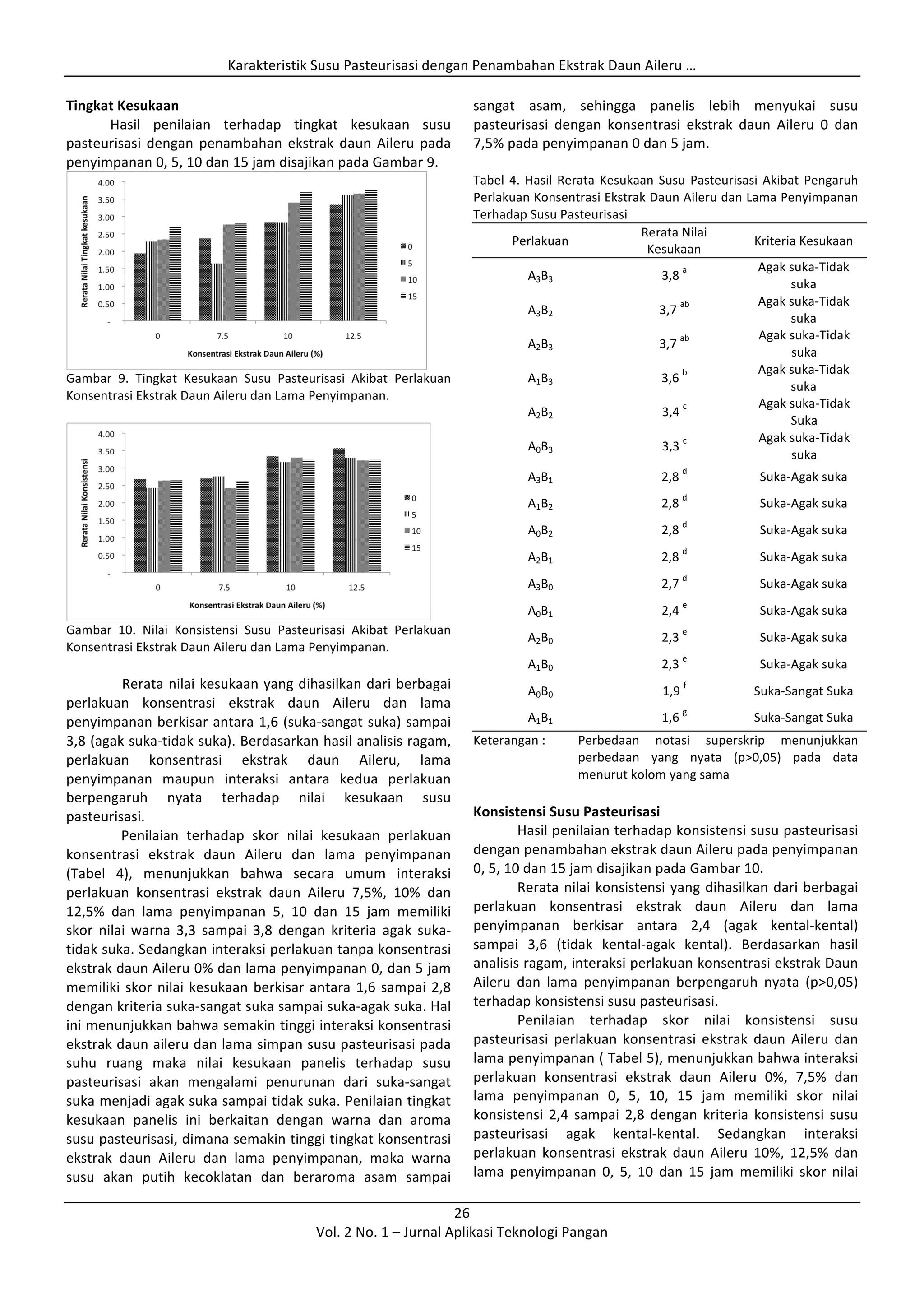 211829 karakteristik susu pasteurisasi dengan penambahan ekstrak daun aileru low res | PDF
