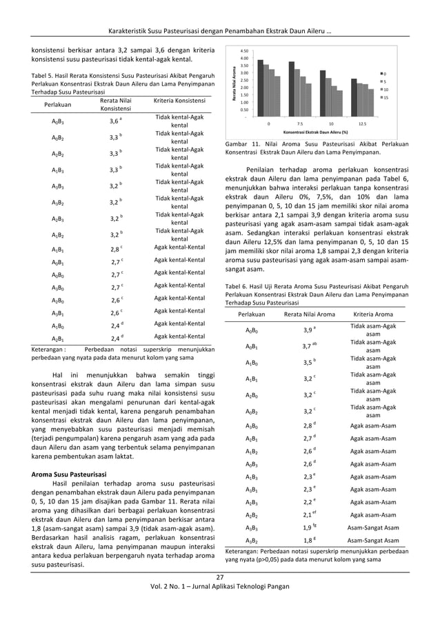211829 karakteristik susu pasteurisasi dengan penambahan ekstrak daun aileru low res | PDF