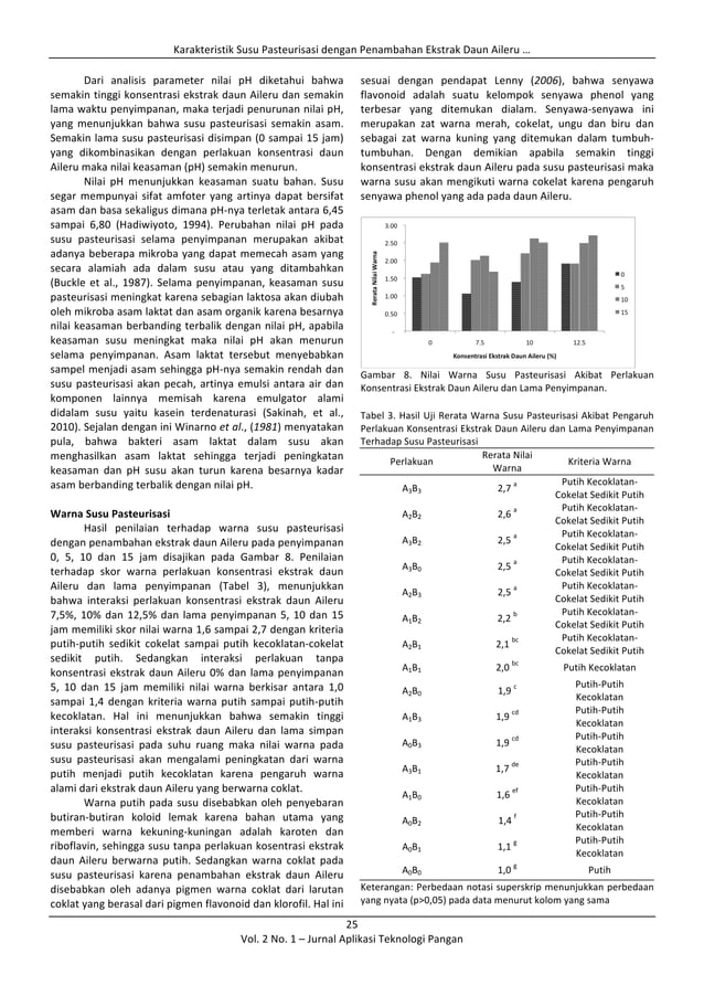 211829 karakteristik susu pasteurisasi dengan penambahan ekstrak daun aileru low res | PDF