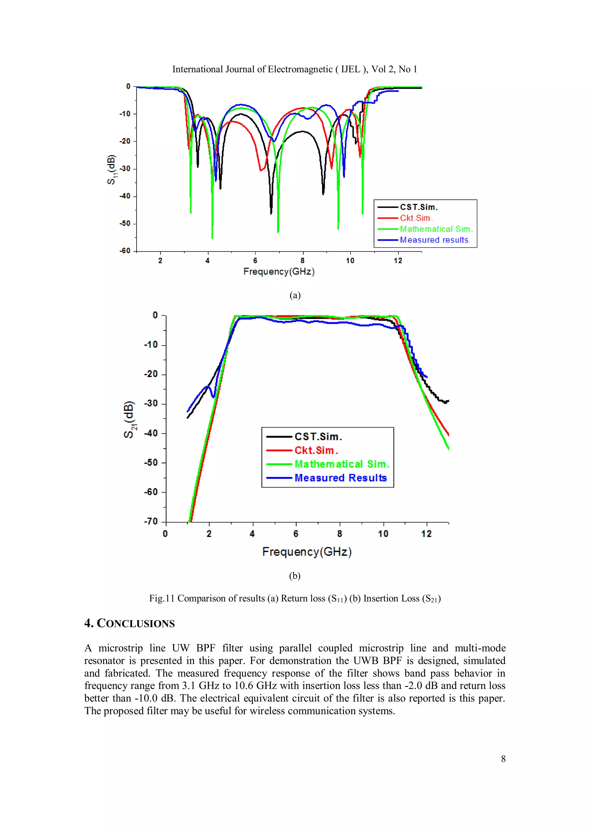 DESIGN AND ANALYSIS OF COMPACT UWB BAND PASS FILTER | PDF