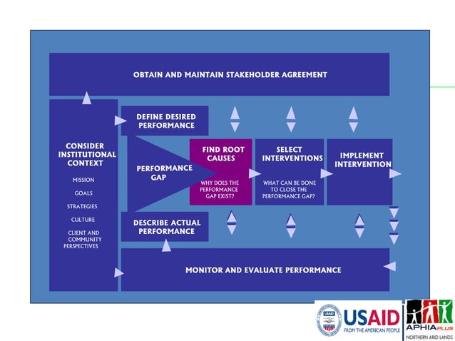 Performance Improvement Approach Orientation | PPT