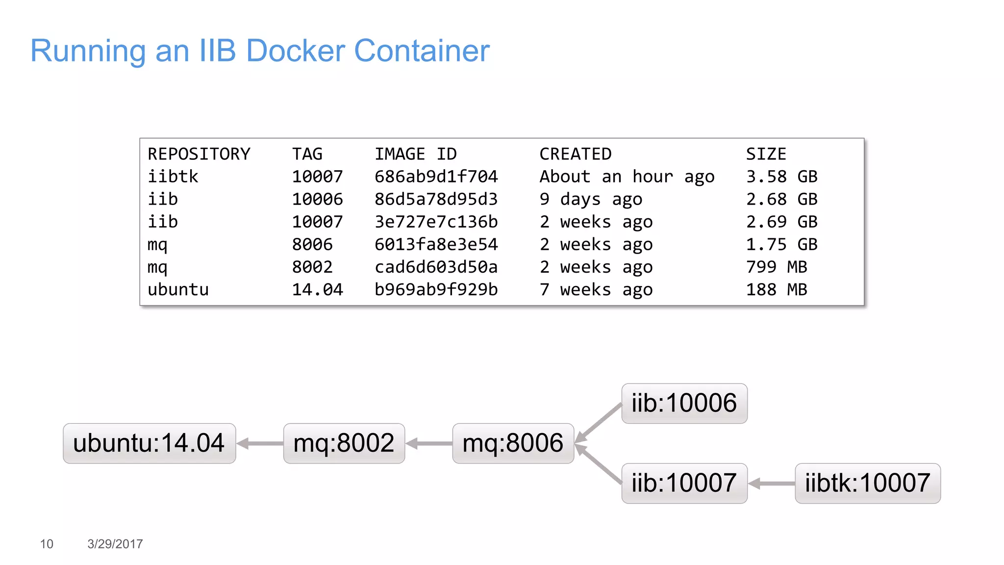 Docker and IBM Integration Bus | PPT