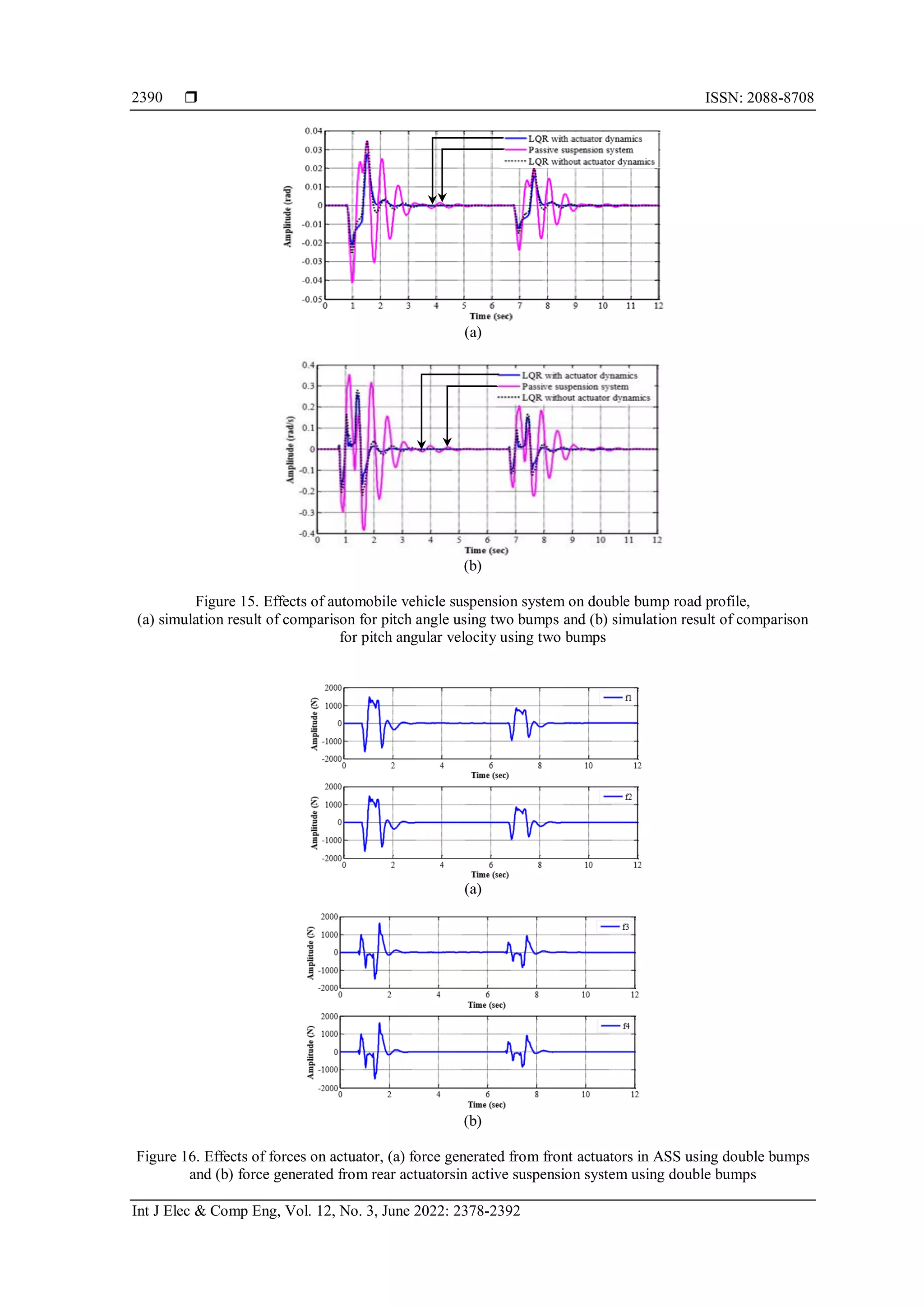 Optimization Of Automobile Active Suspension System Using Minimal Order