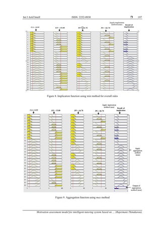 Motivation assessment model for intelligent tutoring system based on Mamdani inference system | PDF